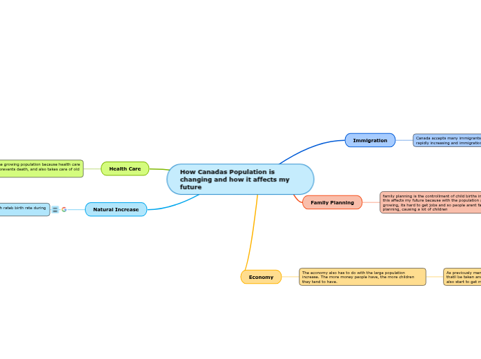 How Canadas Population is changing and how...- Mind Map